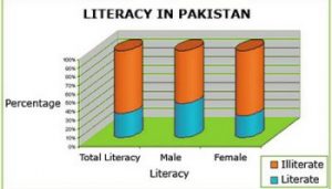 Current Literacy Rate In Pakistan