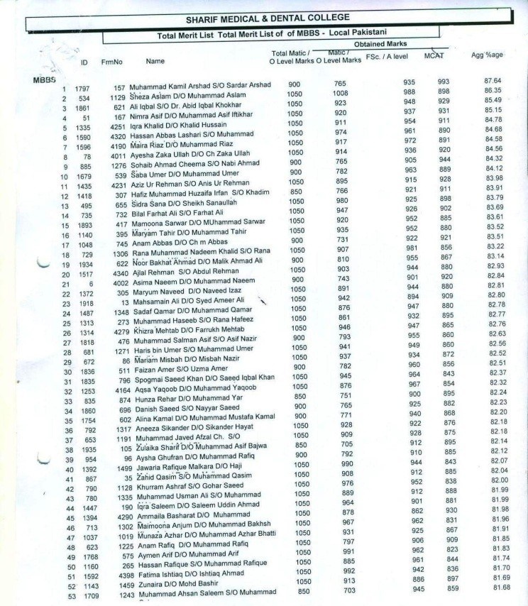 Sharif Medical And Dental College Merit List 2018 Open Self MBBS 1st,