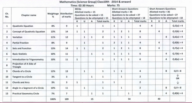 Pairing Scheme Of 10th Class 2022 Biology, Math, English
